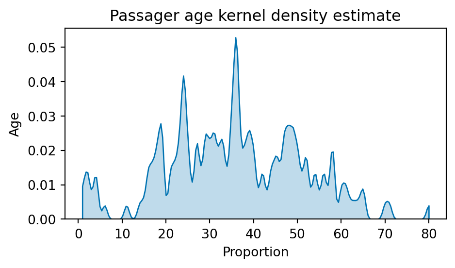 HAB796B9: Software development for data sciences - Titanic dataset